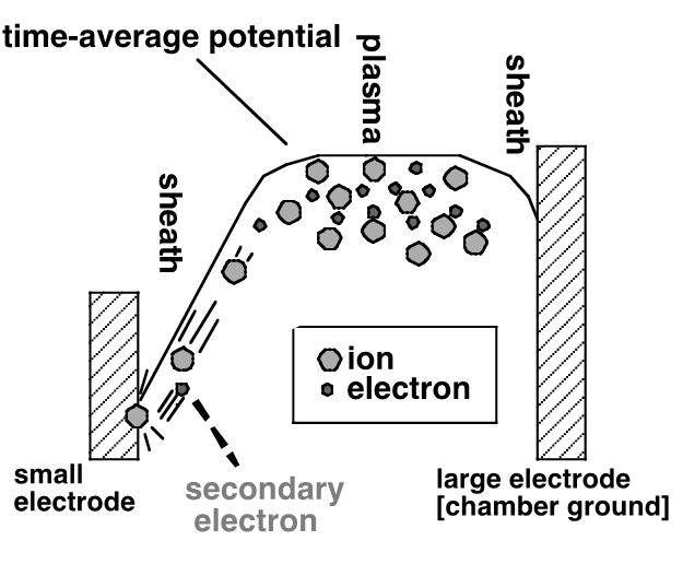 Comparing low frequency (100 kHz) plasma systems to higher frequency ...